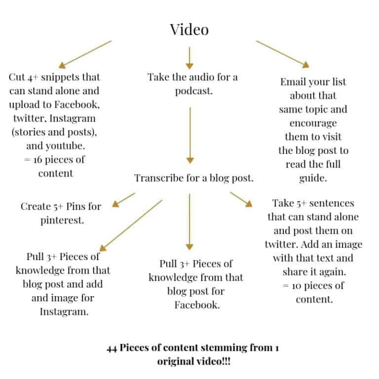 How To Actually Repurpose Content As A Busy Mom: Repurpose, Reuse, And ...